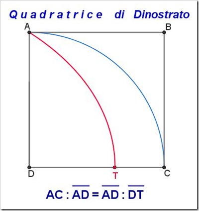 matematicamedie: Dinostrato e la quadratrice (di Ippia)